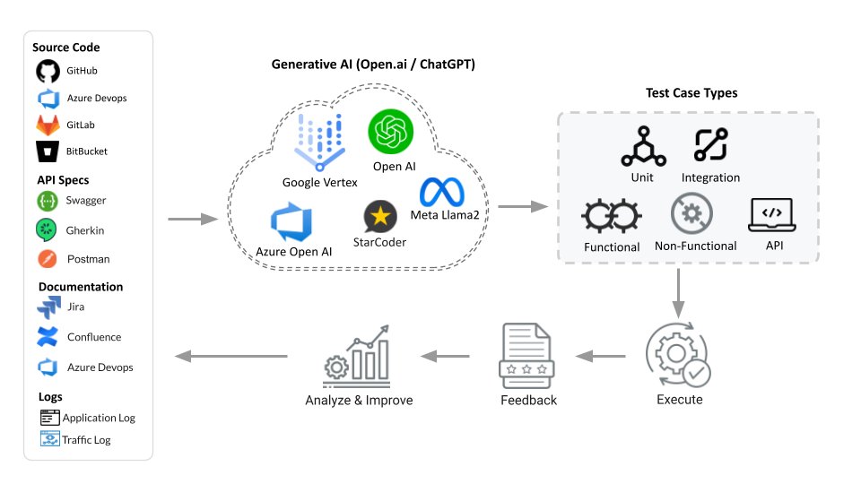 Discover How RoostGPT Works: Automated Test Case Generation Unveiled